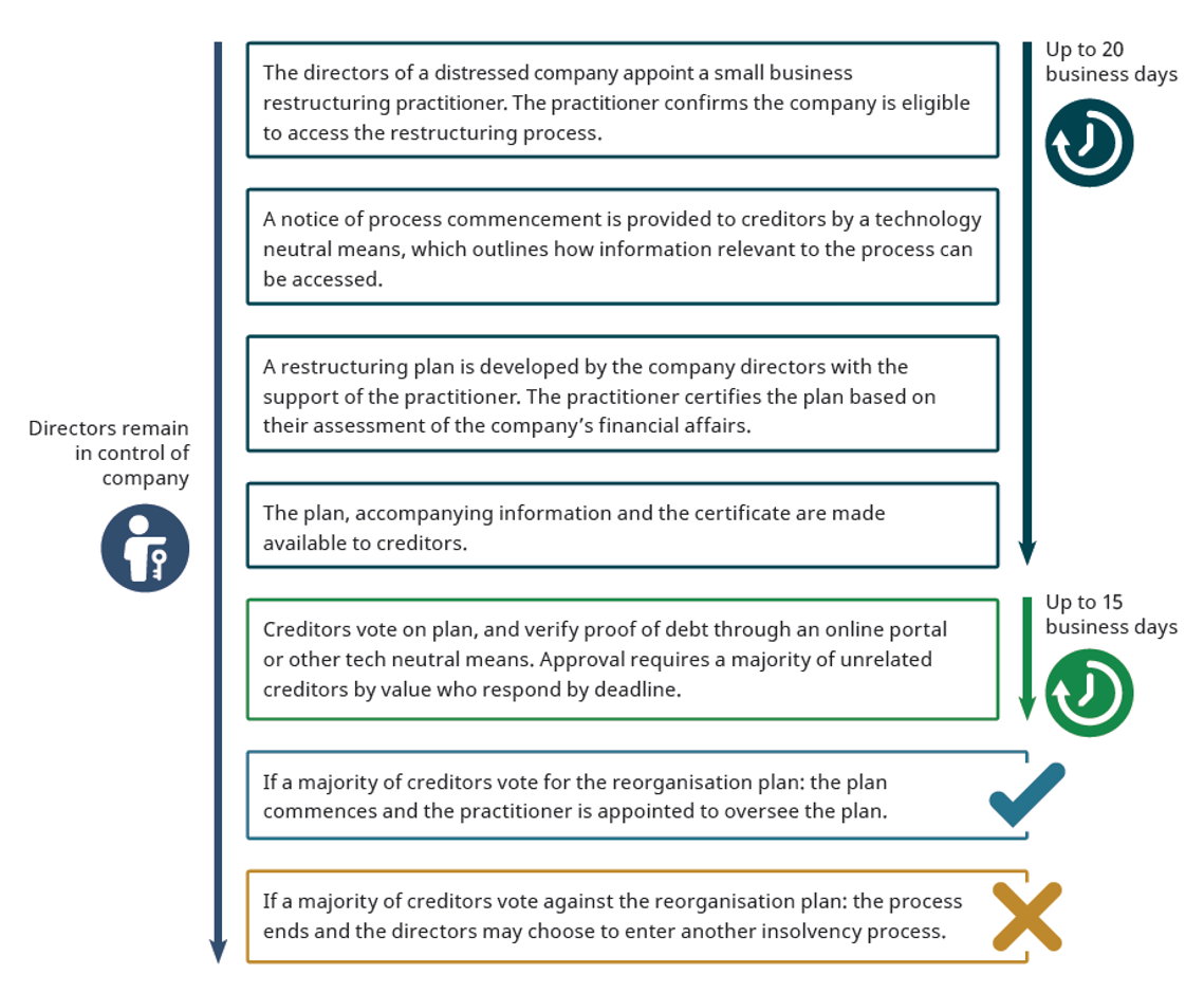 The New Debt Restructuring Procedure – A Case Study » Oracle Insolvency ...
